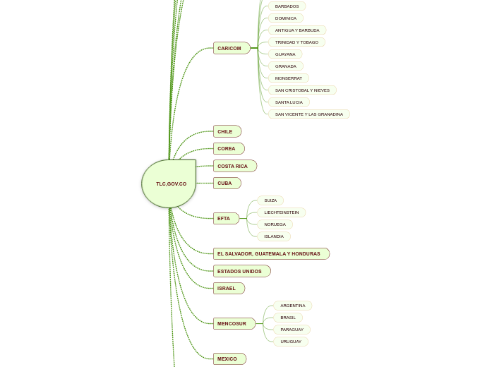 TLC,GOV.CO - Mind Map